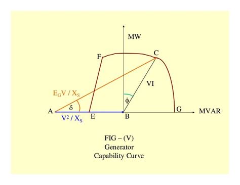 Generator Capability Curve