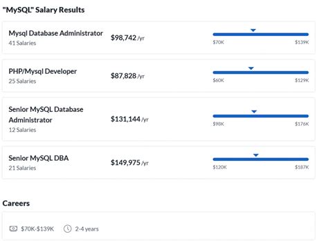 MySQL Developer Income And Opportunity Be On The Right Side Of Change