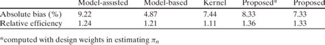 Percent Relative Absolute Bias And Relative Efficiency Based On 500