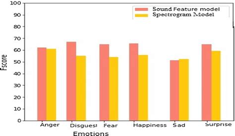 Comparison Of F Score Between Two Audio Models Developed For