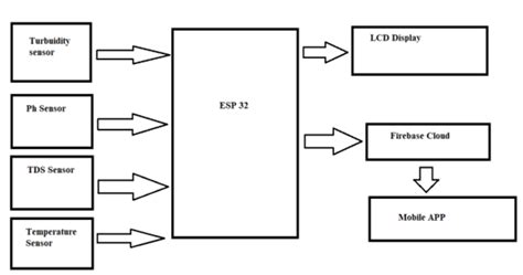 block diagram of cloud based water quality monitoring system download