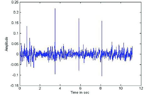 a waveform of 11 sec signal strike by axe download scientific diagram