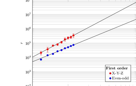 Comparison Of The Empirical Values Of R For The First Order