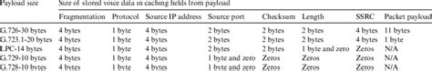Distribution Of Voip Packet Payload In Caching Fields Download Scientific Diagram