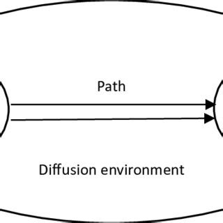 Composition Of The Technological Innovation Diffusion System Download Scientific Diagram