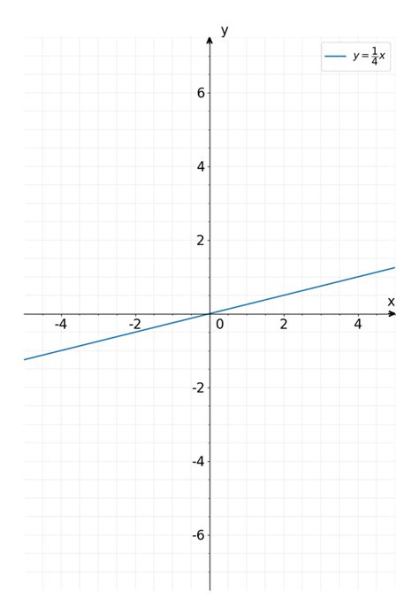 solved which equation represents the function shown on the graph y 1