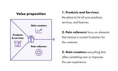 Business Model Canvas Value Proposition Example Value Proposition