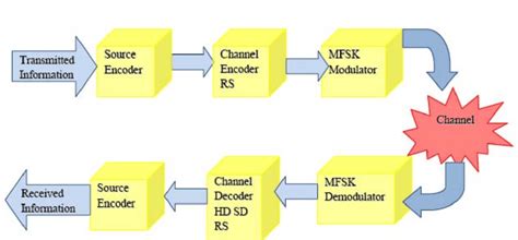 communication system with fec coding download scientific diagram