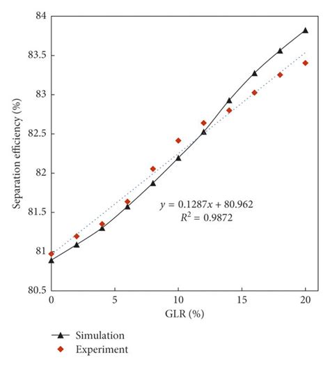 Characteristic Curve Of Separation Efficiency Download Scientific Diagram