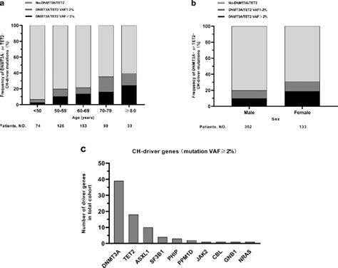 Distribution Of Driver Mutations And Driver Genes Distribution Of