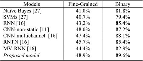 table 1 from efficient deep learning model for text classification