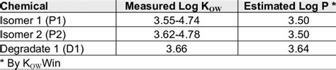 Log K Ow Values For Pesticide 1 Isomers And Its Primary Degradate