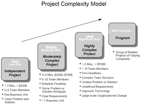 Determine The Project Complexity Koncept Projects Corp Known As Koncept