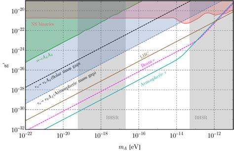 constraints on the l µ − l τ coupling from atmospheric and beam