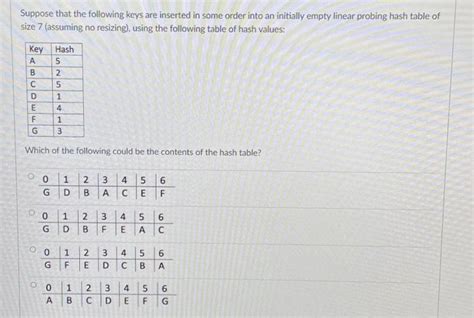 Solved Suppose That The Following Keys Are Inserted In Some