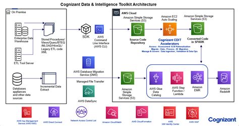 Accelerate Modernization On Aws With Cognizant Data And Intelligence