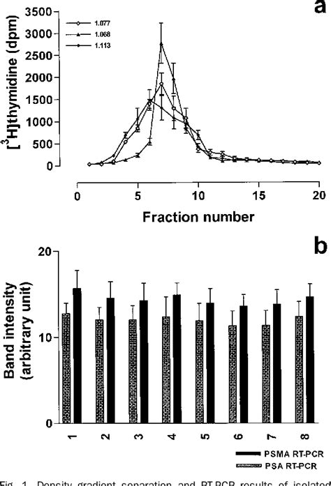 Figure 1 From Molecular Detection Of Circulating Prostate Cells In