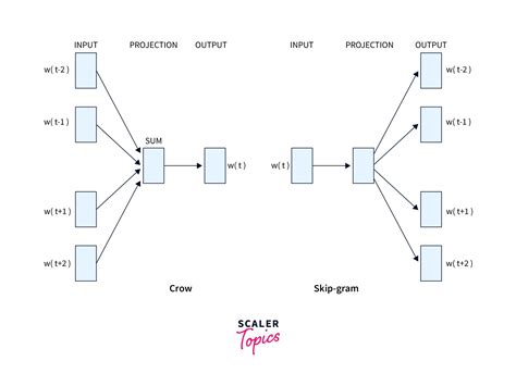 Lda2vec Deep Learning Model Scaler Topics