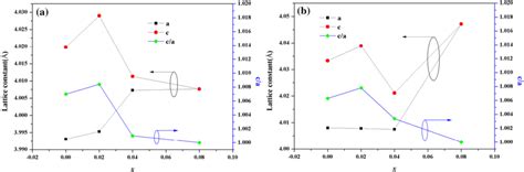 The Lattice Constants A C And C A Of The 1 − X Bto Xba X 0