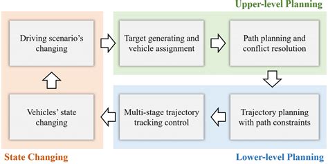 The Coordinated Formation Control Framework Download Scientific Diagram