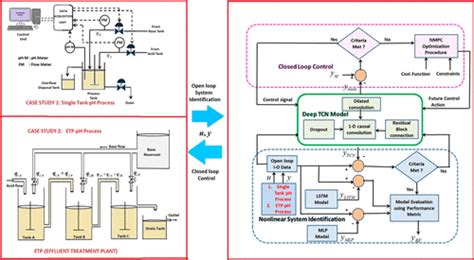 Deep Learning Based System Identification And Nonlinear Model