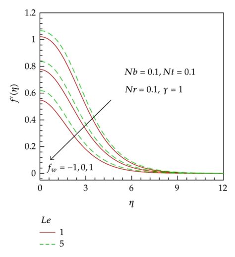 Effect Of A Biot Number B Lewis Number On The Dimensionless