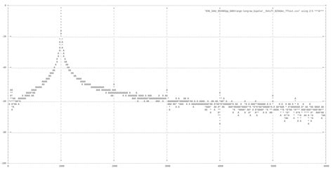 Text Graphs With Gnuplot Northerndean
