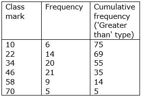In The Following Grouped Frequency Distribution Table Class Marks Are Given I Construct Class