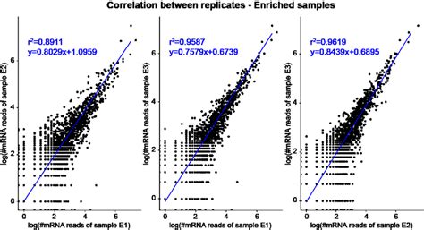Figure B Correlation Plots Between All Replicates Within The Download Scientific Diagram