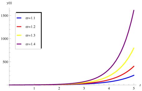 Fractal Fract Special Issue Fractional Mathematical Modelling Theory Methods And Applications