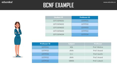 Normalization In Sql Edureka Pdf