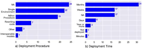 Frequency Of A Deployment Procedure And B Deployment Time Download Scientific Diagram