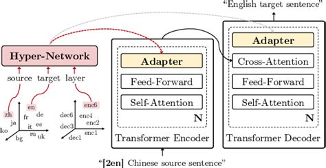 figure 1 from multilingual machine translation with hyper adapters