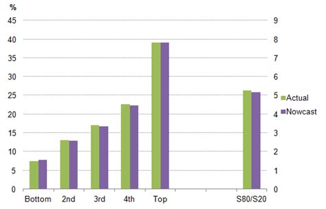 Nowcasting Household Income In The Uk Initial Methodology Office For National Statistics