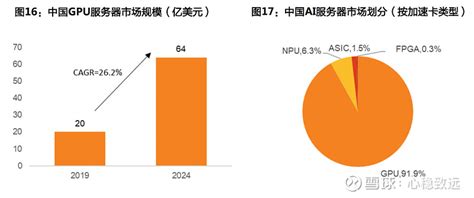GPU是AI服务器首选加速方案 GPU加速服务器能够提供优秀的浮点计算能力从容应对高实时高并发的海量计算场景 雪球