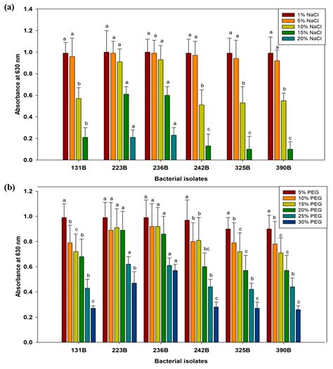 Isolation And Characterization Of Biocontrol Microbes For Development Of Effective Microbial