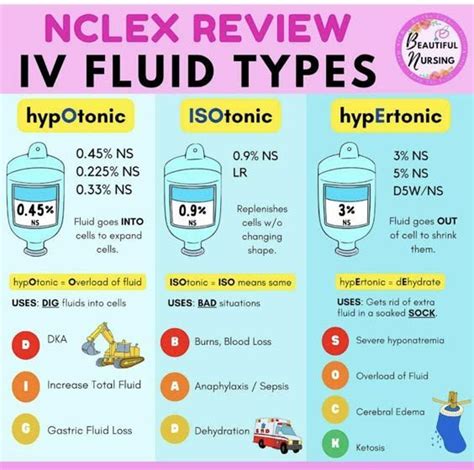 IV Fluid Types #nursingstudent #nurse #resources - Image Credits: Beautiful Nursin… | Nursing ...