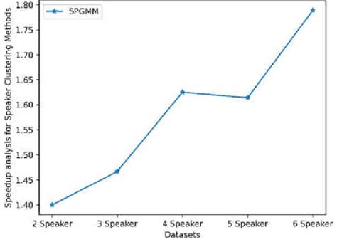 speedup analysis for speaker clustering methods download scientific