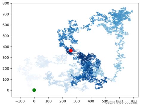 【生成数据】随机漫步 Csdn博客