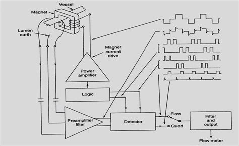 Block Diagram Of Square Wave Electromagnetic Blood Flow Meter 4
