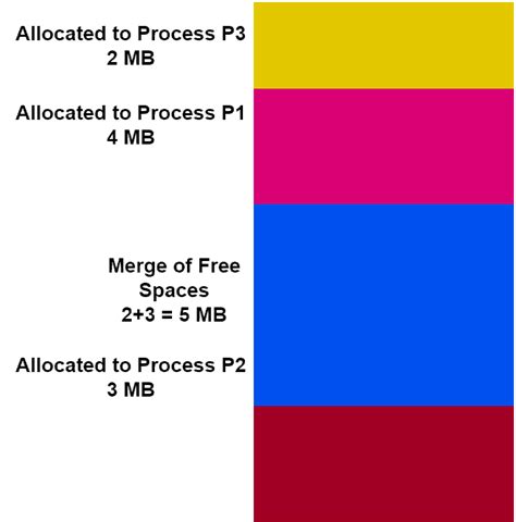 How Does External Fragmentation Happen Baeldung On Computer Science