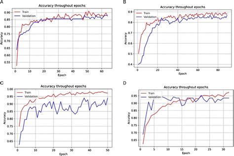 Training And Validation Accuracy For A Vgg16 B Resnet 50 C
