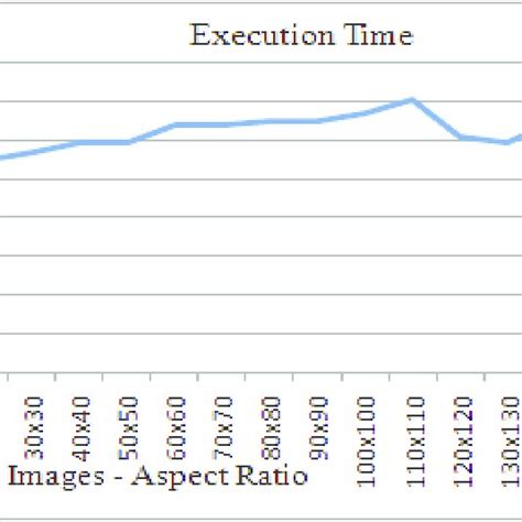 Execution Time Analysis Of Different Image Size Download Scientific