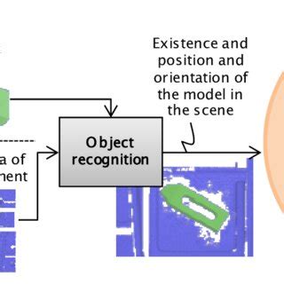 Object Recognition Using Laser Scan Data And Its Applications Download Scientific Diagram