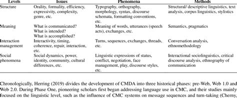 The Computer Mediated Discourse Analysis Toolkit Herring 2019 Pp