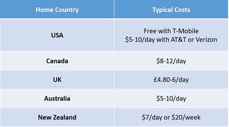 Roaming Costs A Helpful Guide For Costs Of Roaming To Other Countries Landing Last Minute