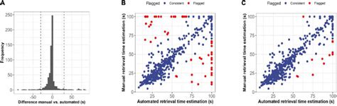 Post Processing Quality Control Of Retrieval Time Estimations A