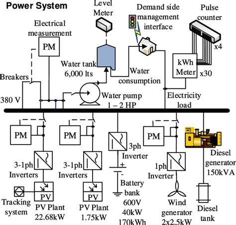 Schematics Of A Renewable Based Microgrid Download Scientific Diagram