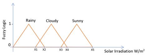 Illustration Of A Fuzzy Logic System That Associates Ranges Of Solar Download Scientific