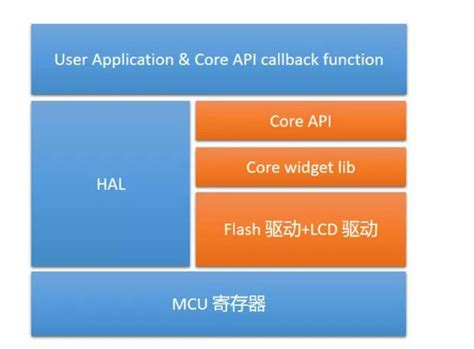 [应用相关]基于stm32 平台开发的超低成本界面系统 flythings lite csdn博客